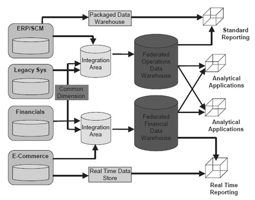 Federated Data Warehouse Architecture Federated Data Warehouse Architecture